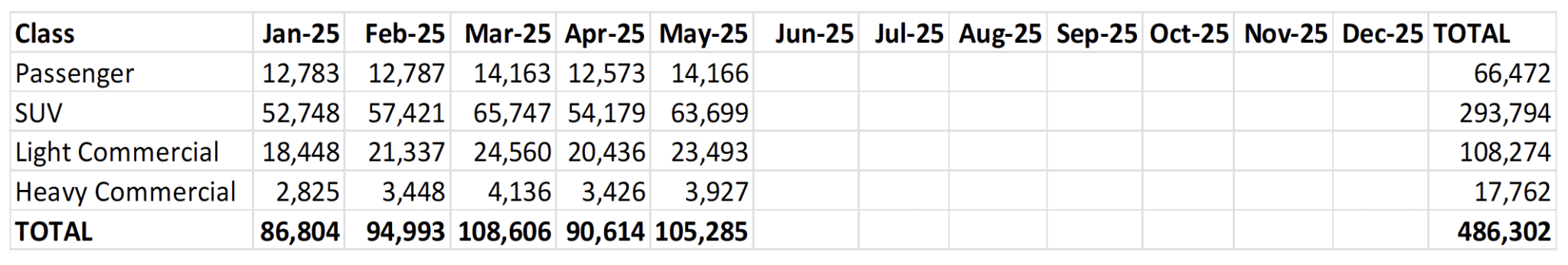 Solid vehicle sales in May 2025 - FCAI